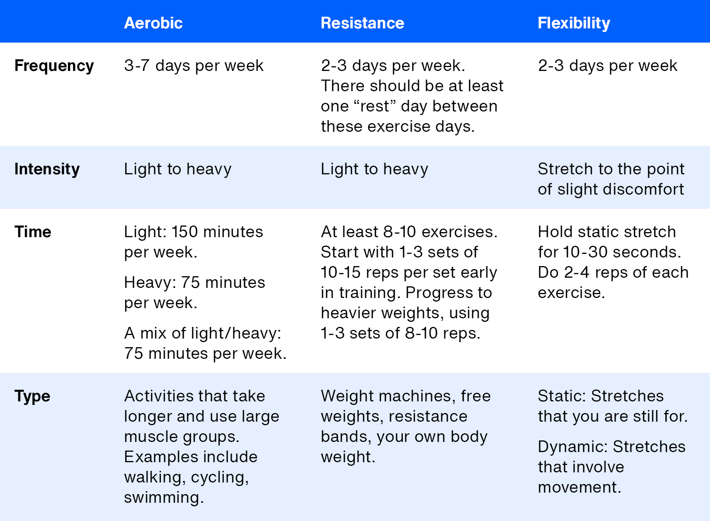 The FITT principle for people with diabetes