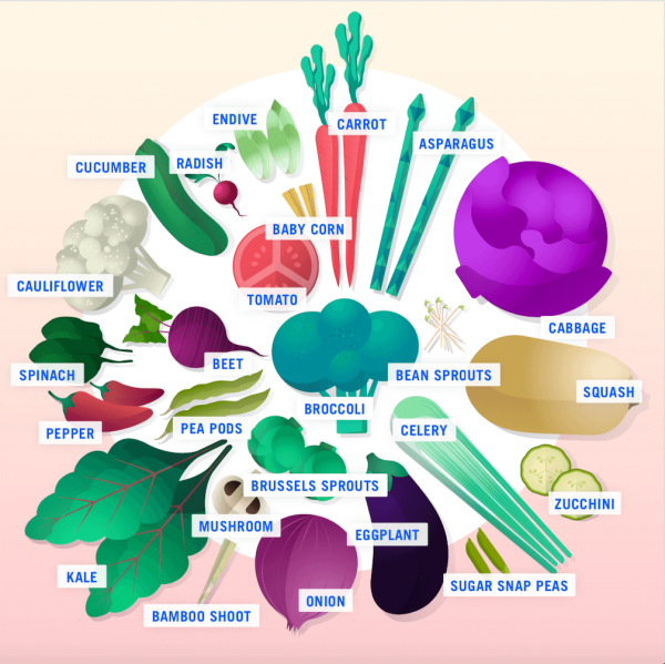 Non-starchy vegetables