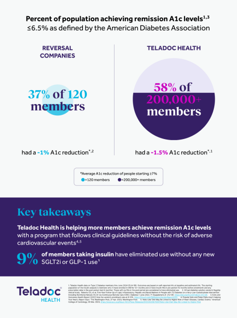 Achieving diabetes remission A1c levels with complete cardiometabolic ...